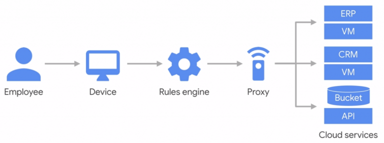 BeyondCorp - Google’s New Zero Trust Security Approach Explained