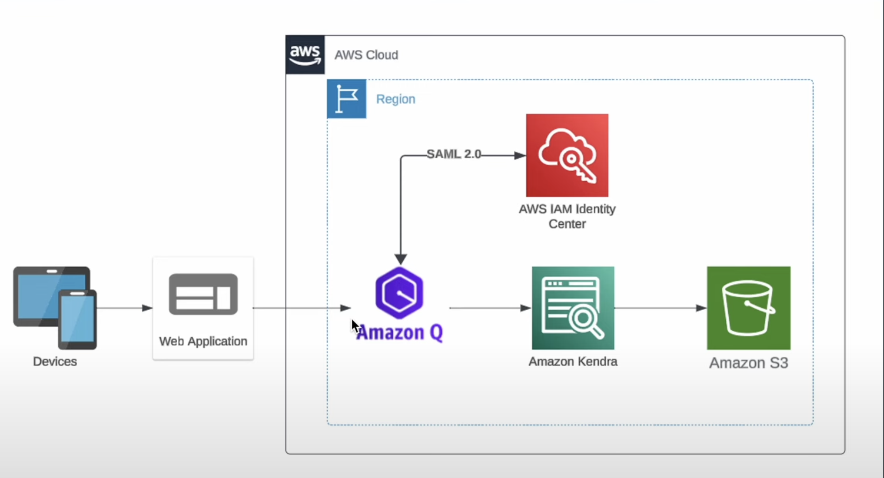 Deploying Generative AI Chat Assistant with Amazon Q: A Guide for Cloud ...