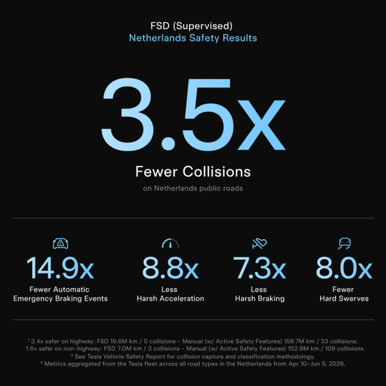 Tesla FSD Posts 3.5x Safety Edge on Dutch Roads